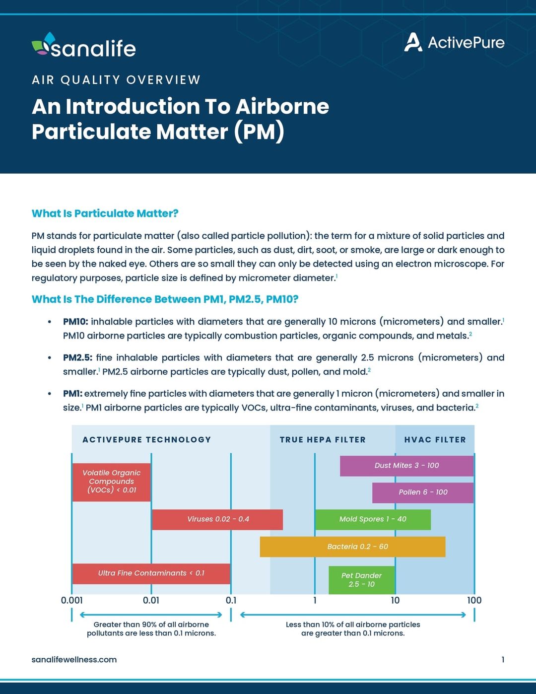 Introduction To Airborne Particulate Matter Sanalife